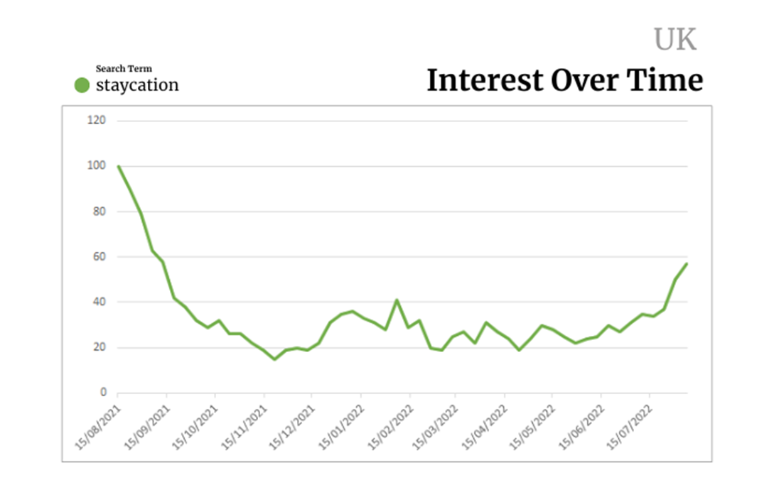 From this graph, we can see that staycation searches in the UK have ...
