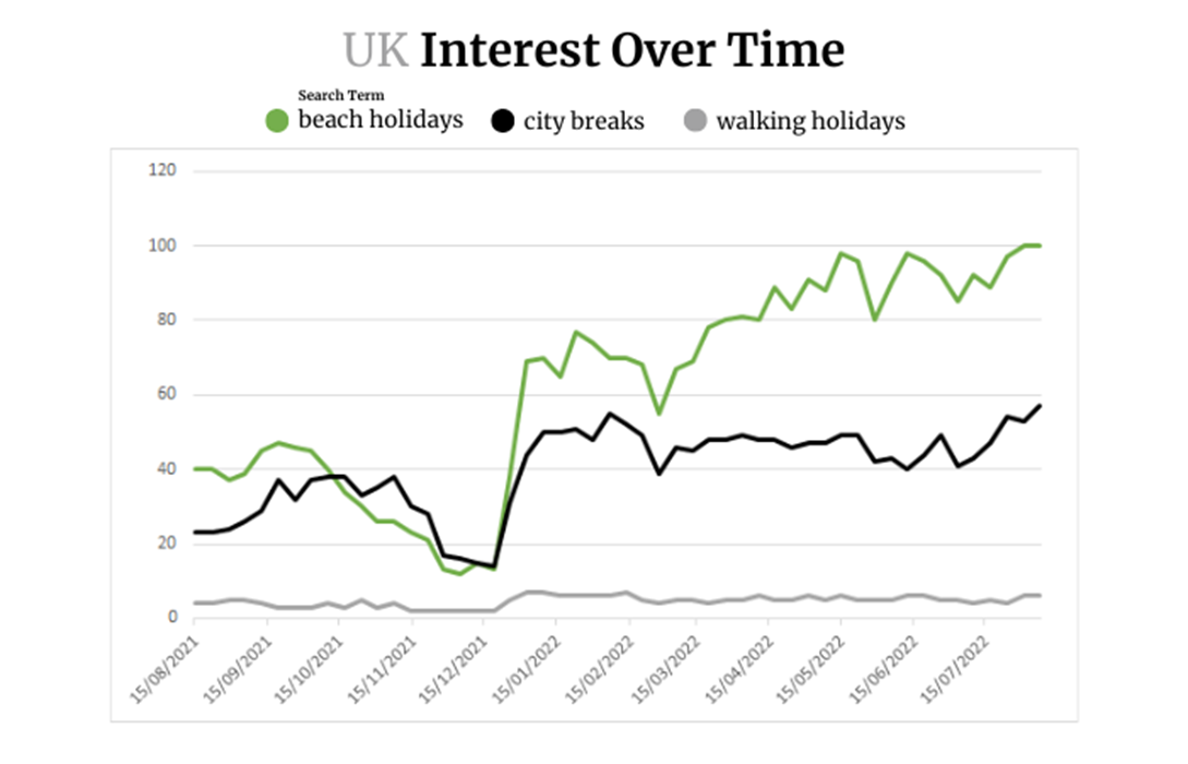 From this graph we can also see that beach holiday searches in the UK ...